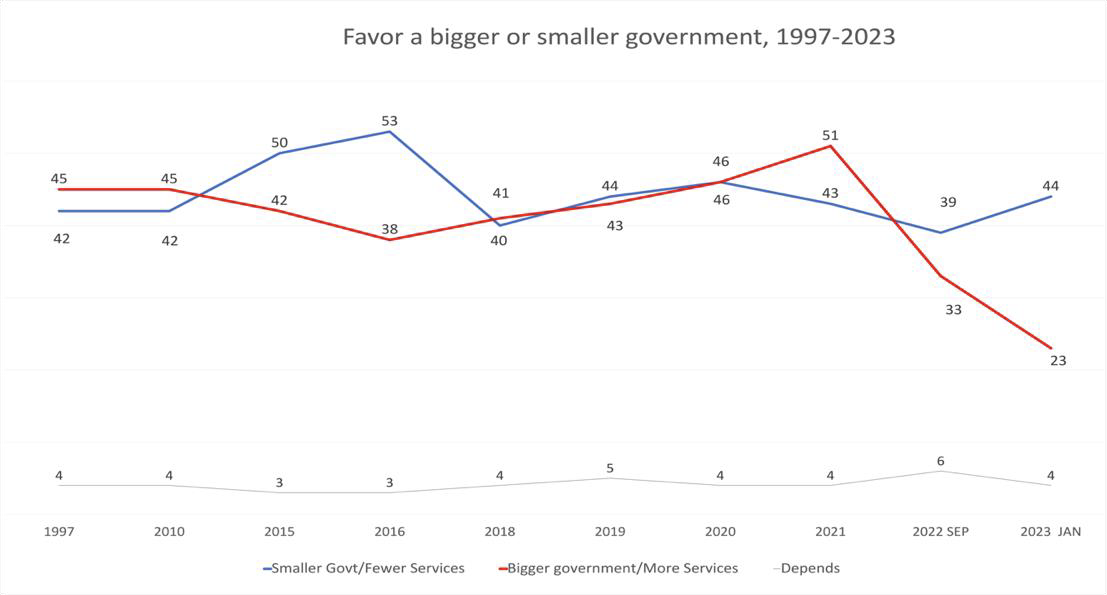 What Americans Still Want from Government Reform | Miller Center